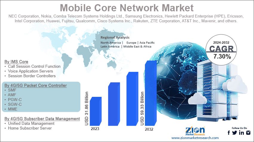 5G i IoT napędzają rynek Mobile Core Network - TELKO.in