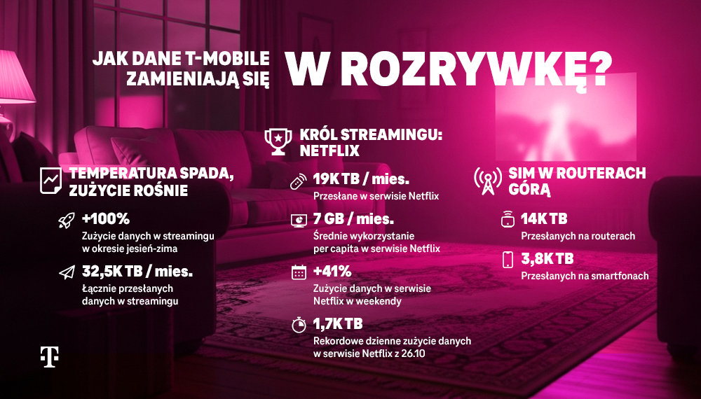 Jesienna ofensywa streamingowa klientów T-Mobile - TELKO.in